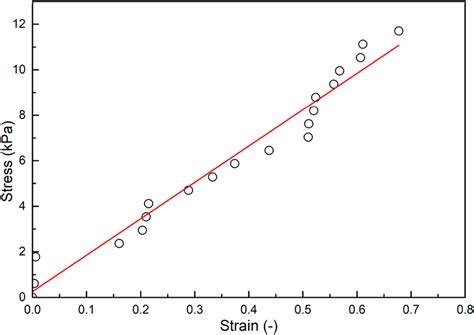 Stressstrain Curve Of A Cellulose Aerogel Prepared From Coir Fibers