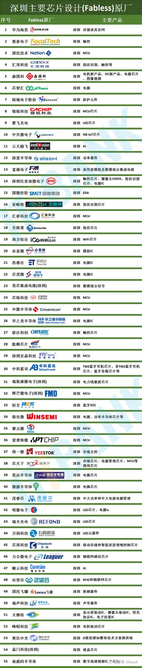 深圳半导体部分企业汇总芯片原厂晶圆代工厂封测厂材料厂设备厂 电子工程专辑