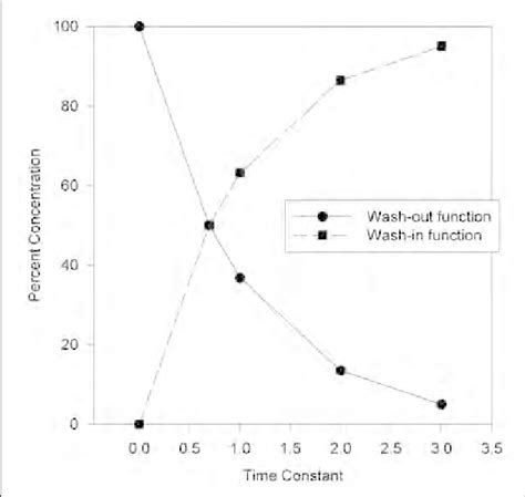 Graphic Representation Of The Wash In And Wash Out Exponential