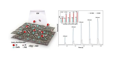 A Two Dimensional 2d Ceo2 Pd Graphene Oxide Heterojunction Nanocomposite Has Been Synthesised
