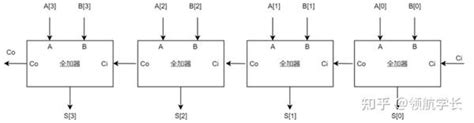 数字ic刷题系列——详细讲解半加器、全加器、串行进位加法器阿里巴巴平头哥 知乎