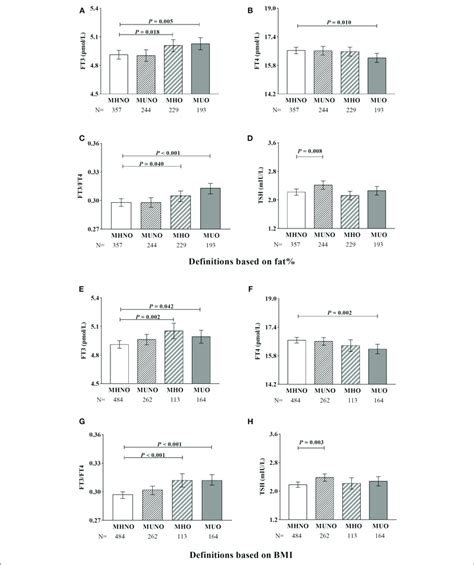 Covariance Analysis Of Thyroid Hormones In Different Metabolic Download Scientific Diagram