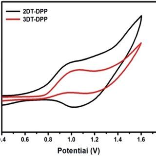 A Normalised UV Vis Absorption Spectra Of 2DT DPP And 3DT DPP In