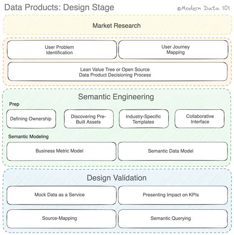 💡 data community roundup designing data products