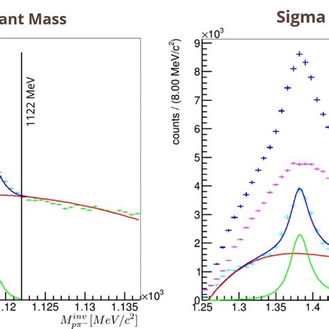 left histogram of Λ candidates invariant mass distribution after