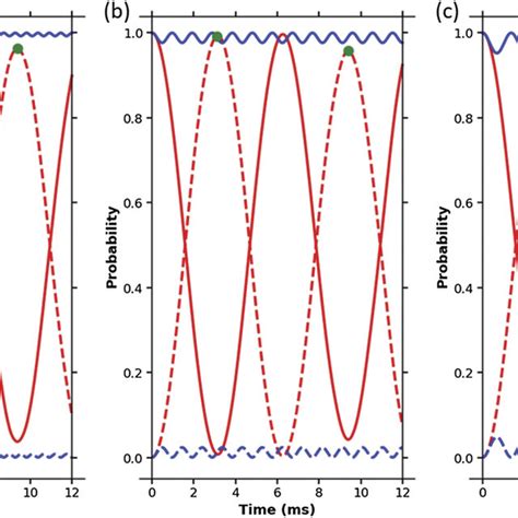 Probability For The Target Qubit To Be In The Solid Line And − Download Scientific