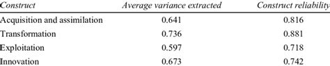 Average Variance Extracted And Construct Reliability Download Scientific Diagram