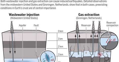 Cool Physics Induced Seismicity