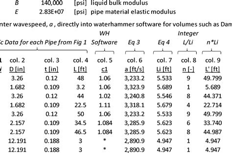 Table 1 From Pulsation Analysis In Positive Displacement Pump Systems Using Waterhammer Modal