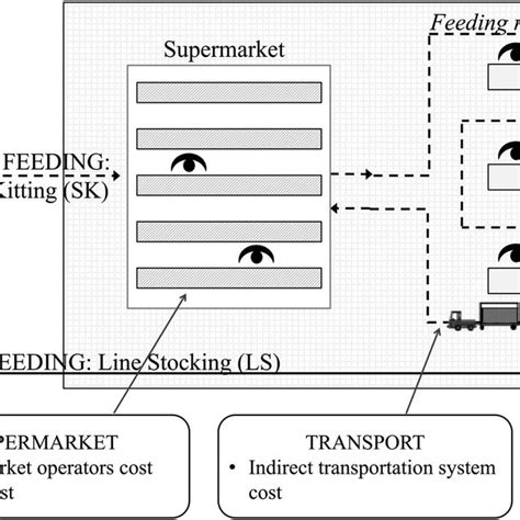 Assembly Balancing And Directindirect Feeding Cost Items Derived From Download Scientific
