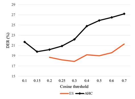Der Comparison Between Ahc And Diarization System With Early Stop Download Scientific Diagram