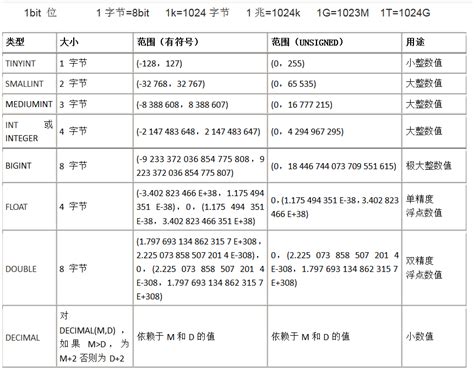 mysql字段类型大小了解 lypbendlf 博客园