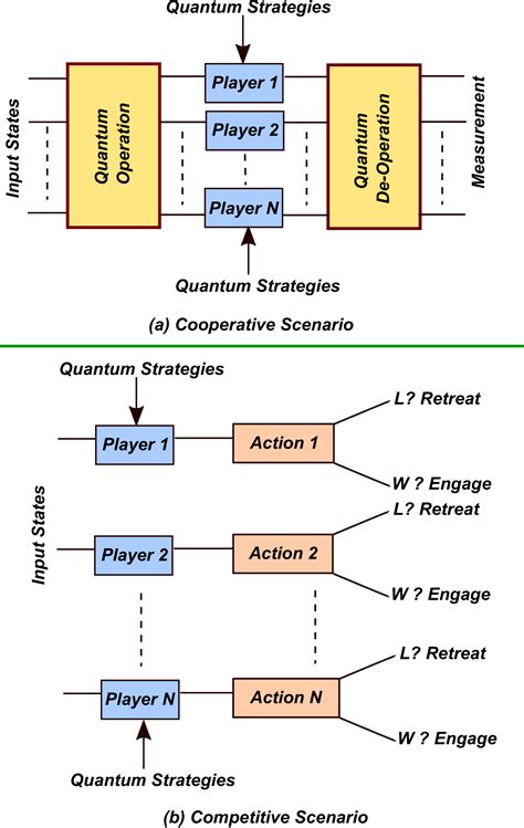 Defining Quantum Games Ai Research Paper Details