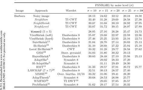 Table 2 From Image Denoising Based On Wavelet Shrinkage Using Neighbor And Level Dependency