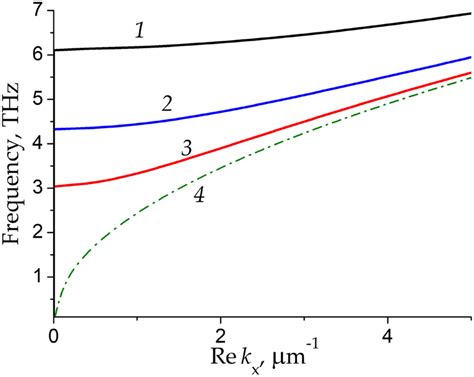 Dispersion Of The Lsm Plasmon Modes In The Rectangular Metal Groove