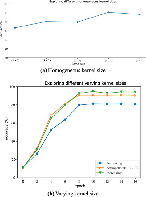 Exploring Kernel Sizes Of The Graph Convolutional Layers Two Types Of