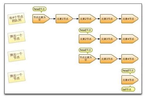 Concurrentlinkedqueue 的实现原理分析 Bytelife