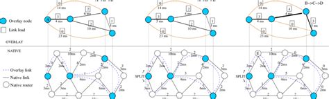 Illustration Of 1 Round Of Interaction Between Overlay Routing And TE