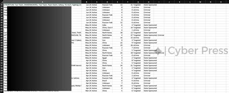 Hackers Group Allegedly Leaked Threat Actor List From Crowdstrike