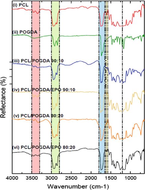 Ftir Spectra Analysis For Pure Pcl And Pogda Blends Pclpogda And