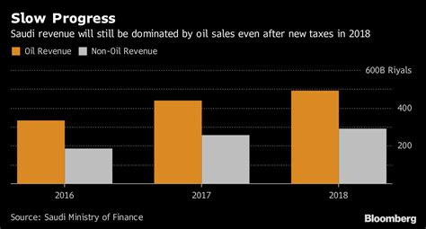 Saudi Arabia Sees Non Oil Economy Rebounding On State Spending Bloomberg
