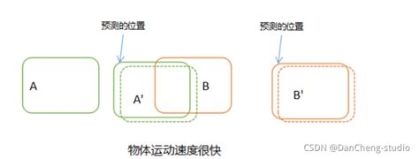 毕设 深度学习的视频多目标跟踪实现 视频 目标 跟踪与轨迹预测 csdn博客