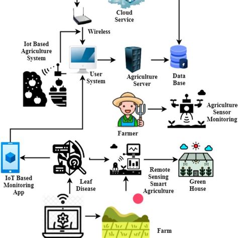 Remote Sensing In Smart Agriculture With Iot Technologies Download