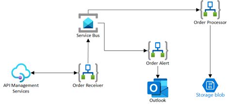 Github Grnisha Integration Demo Demo Ais Services Leveraging