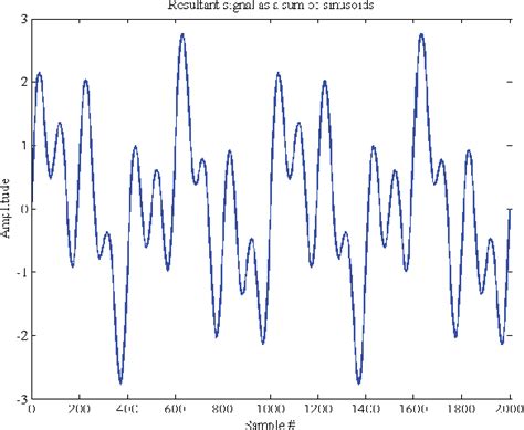 Figure 1 From A Novel Approach To Peak Detection Using Sequential Learning Algorithm Semantic