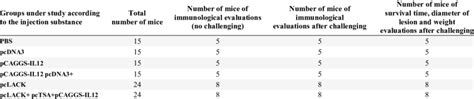 Classification Of Mice According To The Injection Substances Download