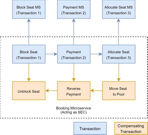 saga pattern in microservices baeldung on computer science