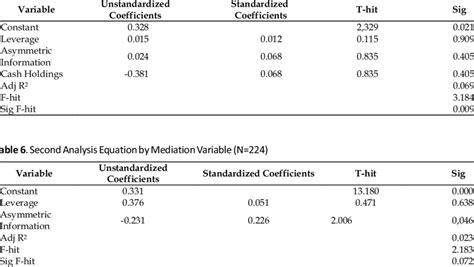 Second Equation Regression Analysis Result N224 Download Table