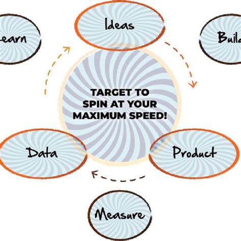 5 The Shape Lean Product Development Cycle Source Steenberg 2017
