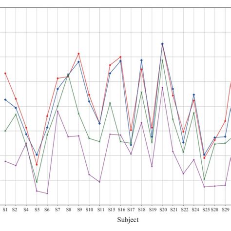 The Classification Accuracy Across Different Subjects Under The Input