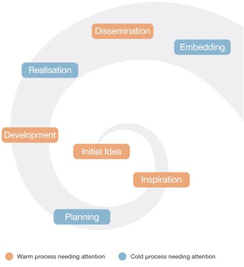I2connect Toolbox Spiral Of Initiatives