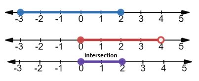Interval Notation Union