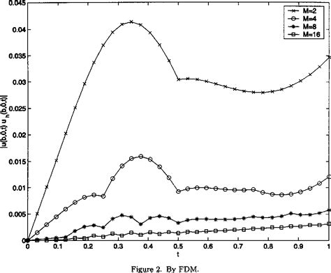 Figure 1 From Exact And Approximating Boundary Conditions For The
