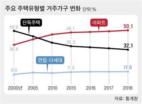 한국은 아파트 공화국첫 1000만 가구 비율 50 돌파