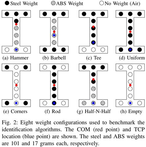 Fast Object Inertial Parameter Identification For Collaborative Robots Icra 2022 Stars Papers