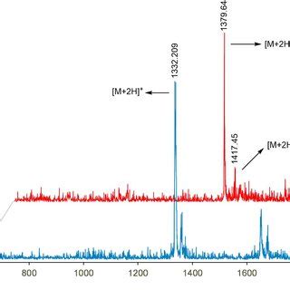 MALDI TOFMS Spectra Of Compounds 6 And 7 Download Scientific Diagram