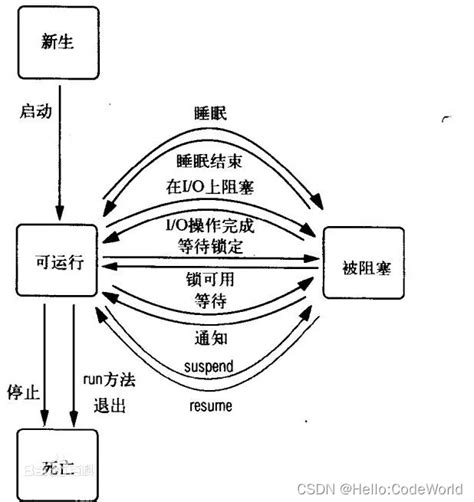C多线程编程＜一＞之常见面试问题c多线程面试题 Csdn博客