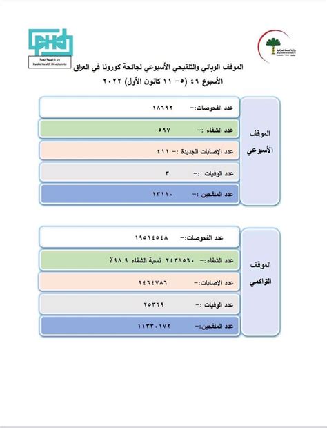 الصحة تعلن الموقف الوبائي الأسبوعي لفايروس كورونا وكالة الانباء