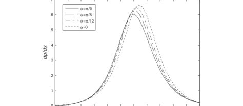 Effect Of Phase Difference φ On Axial Pressure Gradient Dpdx