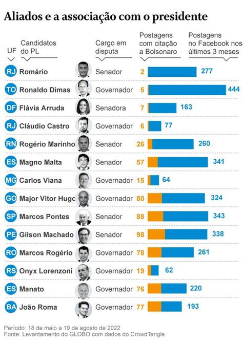 PL cobra candidatos para não esconderem Bolsonaro nas campanhas e ameaça corte de verba