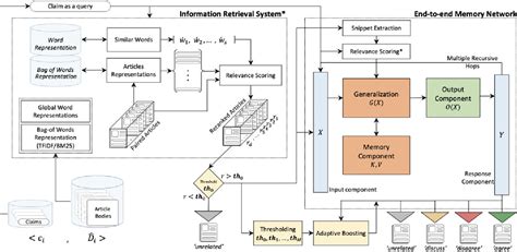 Figure 1 From A Memory Network Information Retrieval Model For