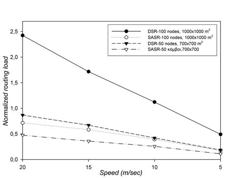 Normalized Routing Load With Respect To Node Speed For The 50 And 100 Download Scientific