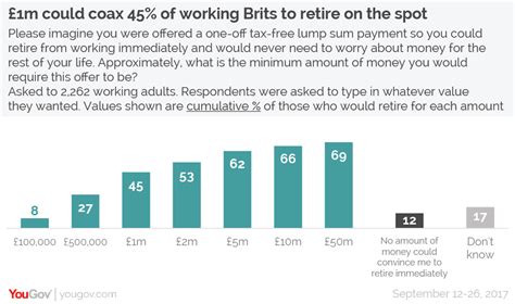 How Much Money Do You Need To Retire Uk Retirement News Daily
