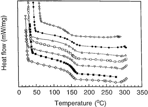 Dsc Thermograms Showing The T G Of The Ternary Systems With The Download Scientific Diagram