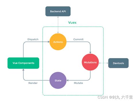 Vuex使用详细说明及实例vuex使用实例 Csdn博客
