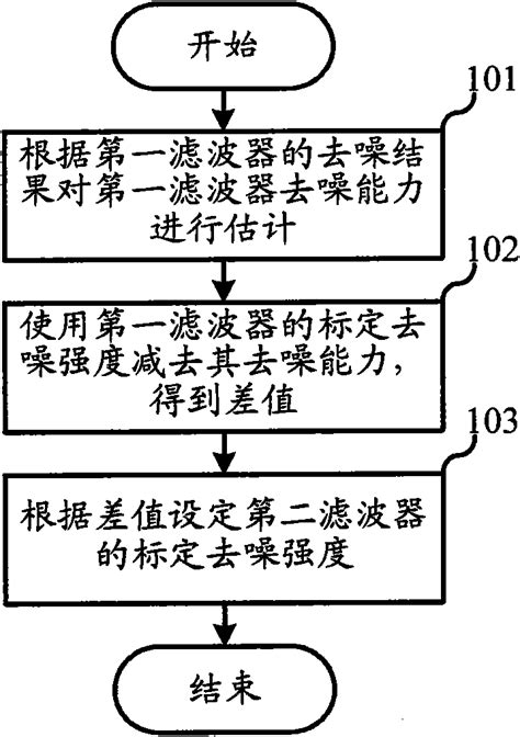 A Cascade Filter And A Dynamic Setting Method For Calibrated Denoising